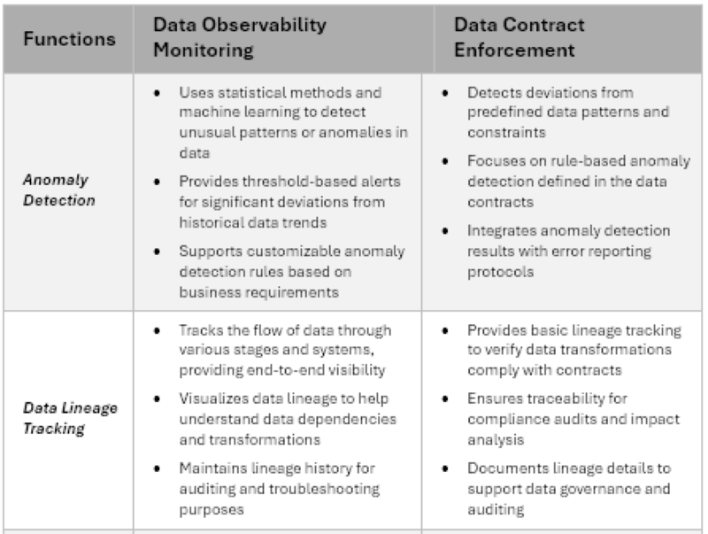 Ensuring Data Observability Success with Data Contract Enforcement Tools | by Wayne Yaddow | Medium