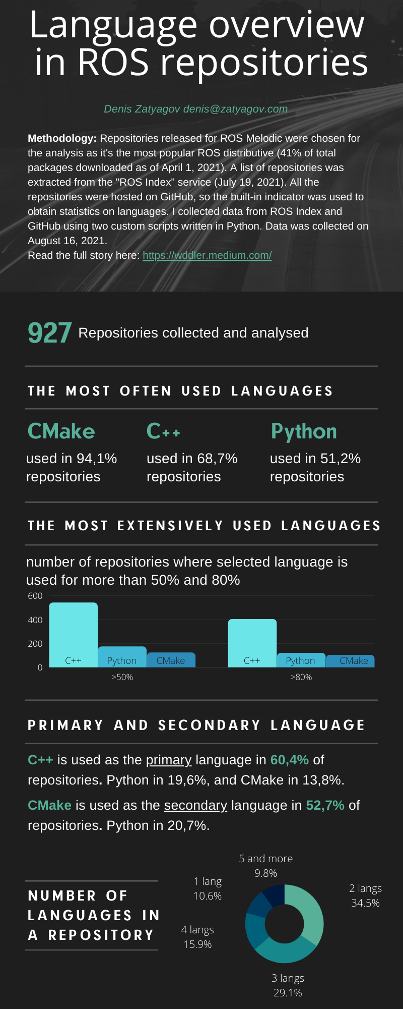 Language overview in ROS repositories | by Denis Zatyagov | Medium