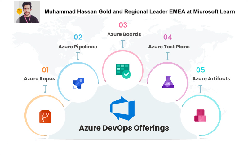 Azure DevOps services. Azure DevOps offers a range of services… | by Muhammad Hassan | Medium