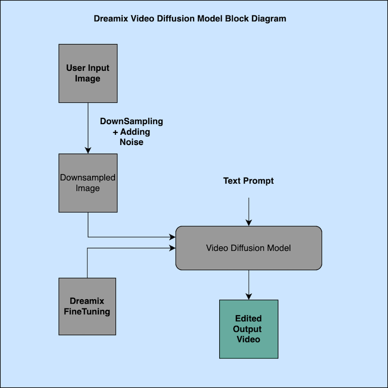 Diffusion Models for Video Generation and Editing- Dreamix | by Abhi ...
