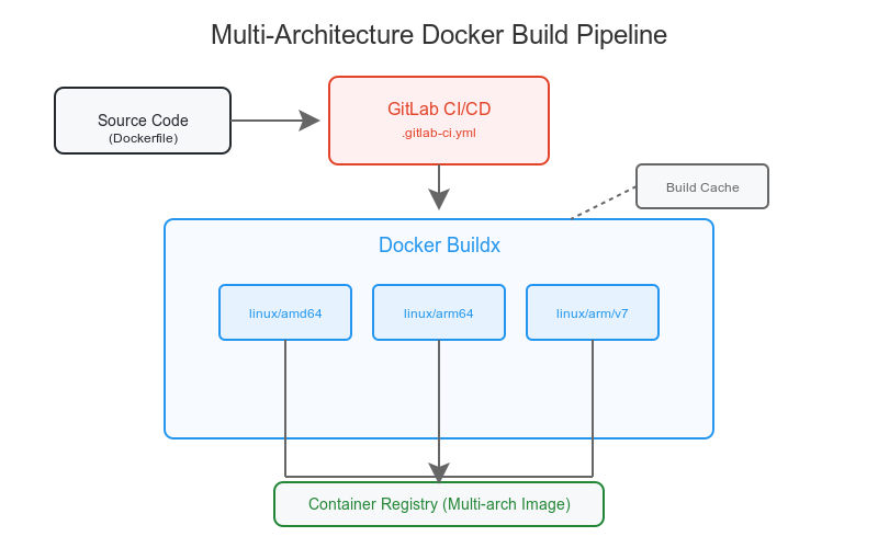 Optimizing Multi-Architecture Docker Builds with GitLab CI and Buildx ... Optimizing Multi-Architecture Docker Builds with GitLab CI and Buildx ...
