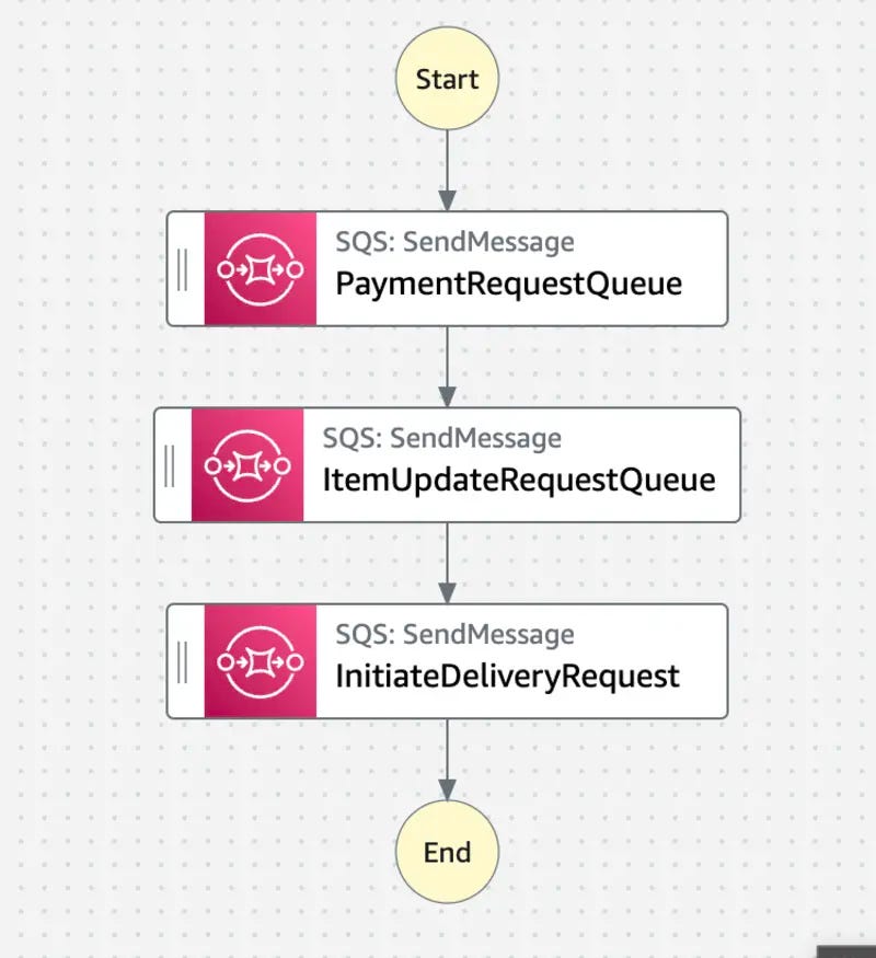 How to Leverage AWS Step Functions to Build an Event-Driven Architecture | by Marco Berlot | Medium