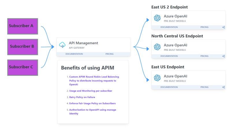 Mastering Azure OpenAI Token-per-Minute Challenges through Multi-Region OpenAI Deployments and ...