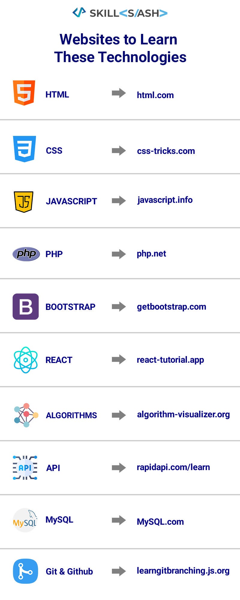 Websites to Learn These Technologies - Kattilaxman - Medium