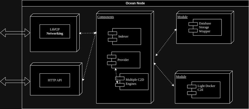 Ocean Nodes: Revolutionizing Data Access and Empowering Developers | by ...
