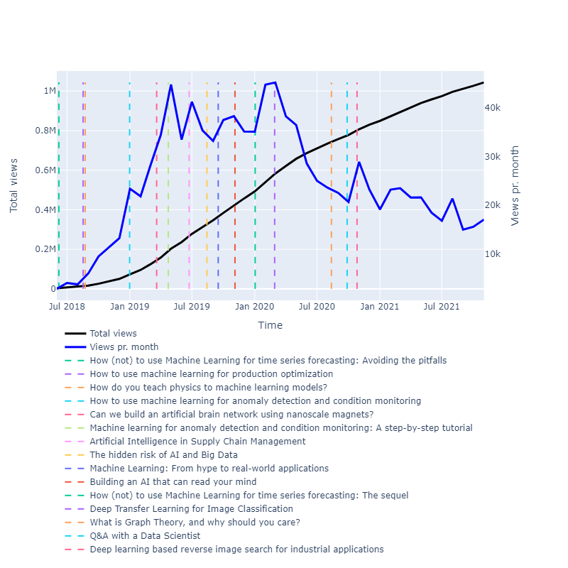 From Zero to One Million Views on Medium: A Data Science Perspective ...