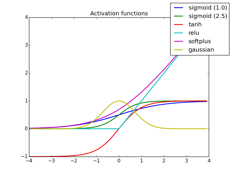 Understanding Activation Function for Beginners… | by Muhammad Usman ...