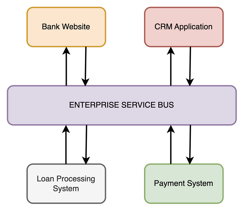What Is An Enterprise Service Bus By Sonali Mehta Another What Is An Enterprise Service Bus By Sonali Mehta Another