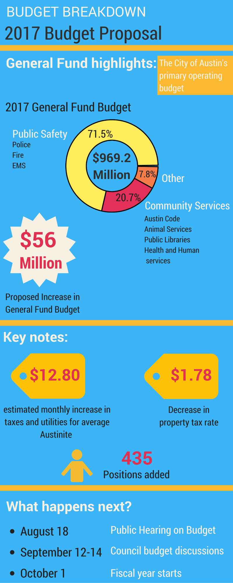 Infographic: 2017 Budget Proposal Highlights | by Glasshouse Policy ...