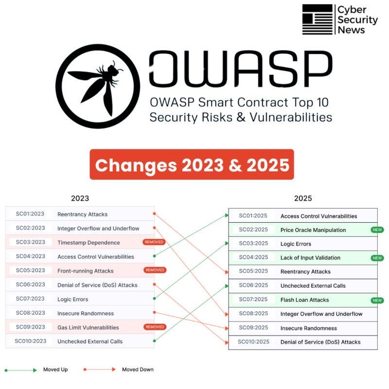 Navigating Smart Contract Security Evolution: OWASP 2023 vs 2025 | by The LazyTechBro | Medium