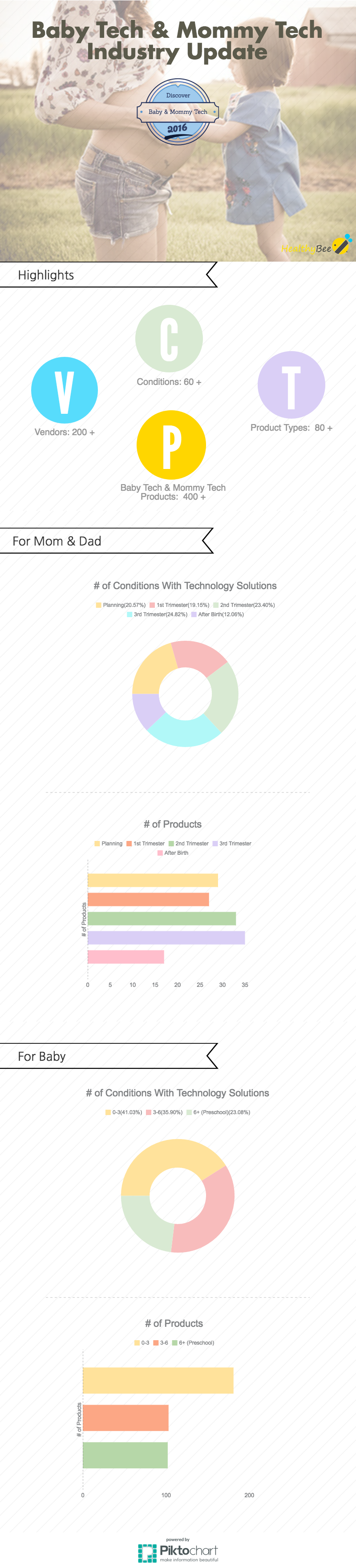 Baby Tech and Mommy Tech Trend 2016 | by HealthyBee | Medium
