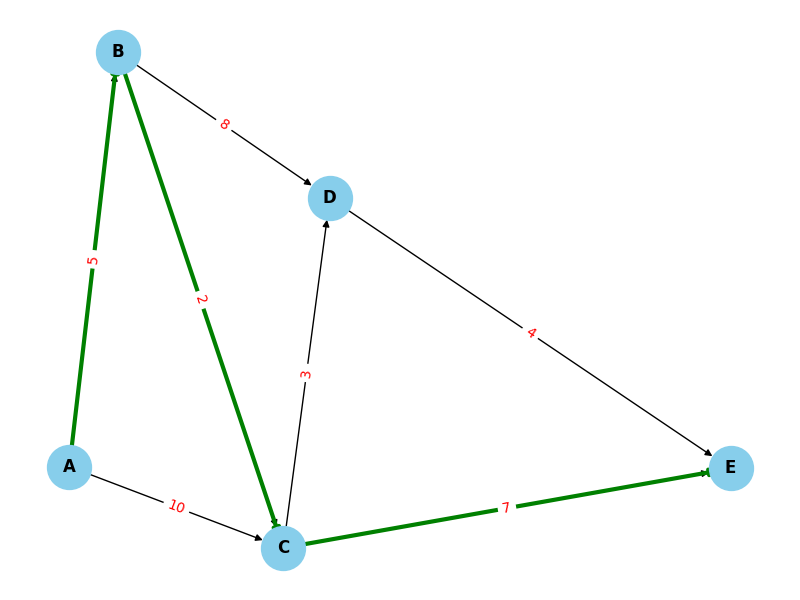 A straightforward introduction to Dynamic Programming | by Sagar Kumar ...