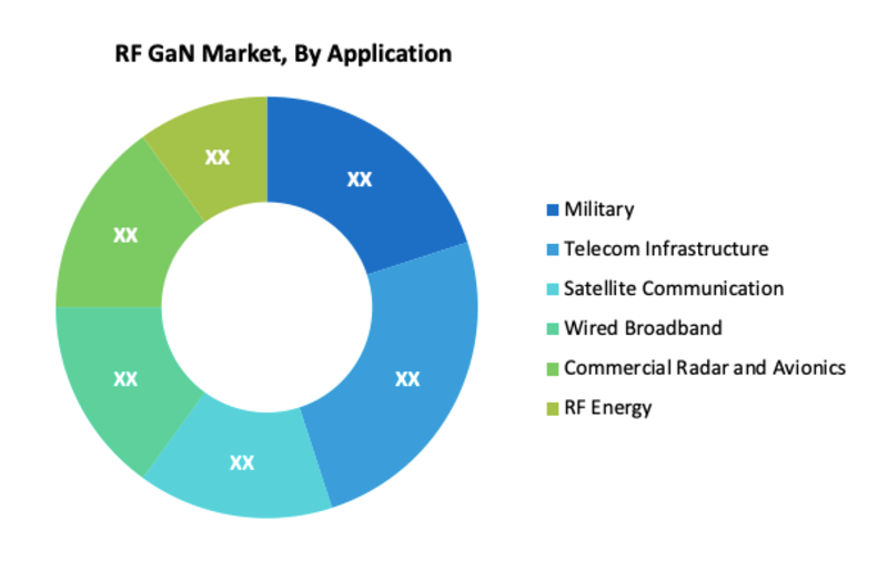 RF GaN Market 2023 Overview, Growth Forecast, Demand and Development ...