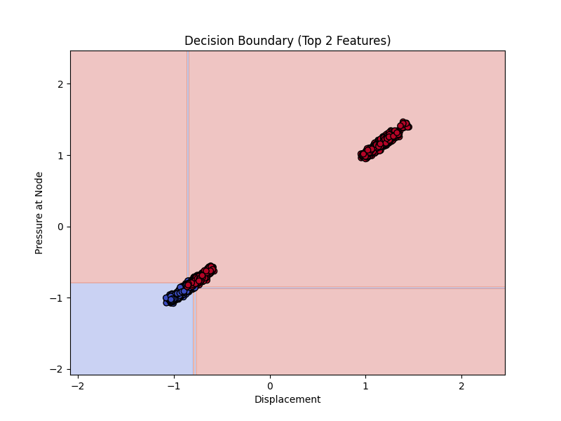 Predicting Pipeline Burst Conditions Using Machine Learning on OpenSees ...