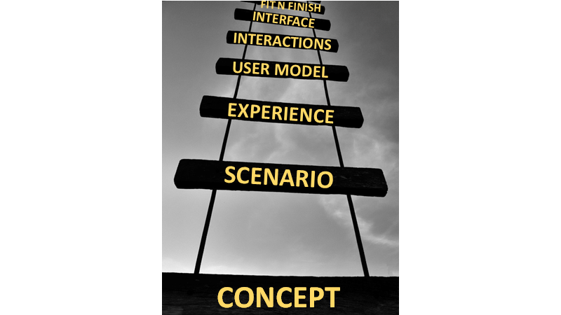 Meet the Design Context Ladder. Several years ago, UX masters Vikram ...