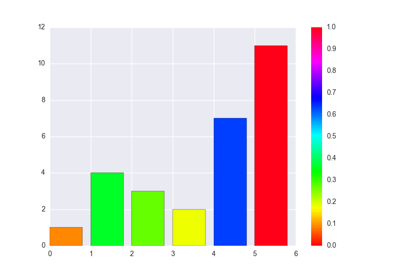 Way to show colorbar() without calling imshow() or scatter() | by Julius Wang | Data Science ...