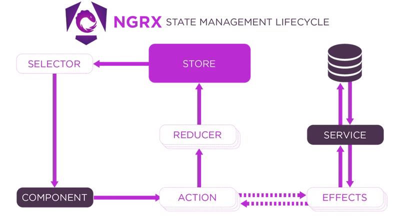 Exploring the Core Concepts of NGRX with Angular 18 | by Samuel ... Exploring the Core Concepts of NGRX with Angular 18 | by Samuel ...