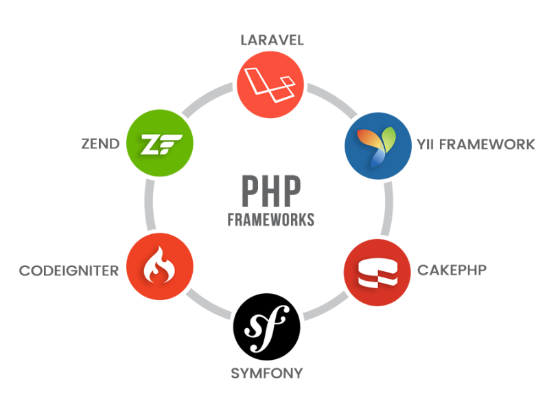 What are PHP and its frameworks? List of latest PHP frameworks! | by ...