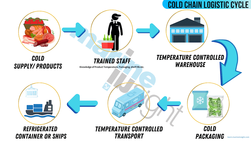 Improving the Efficiency and Environmental Impact of Food Cold Chains ...