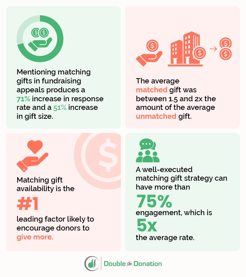 How to Use Matching Gifts to Boost Your Capital Campaign | Medium
