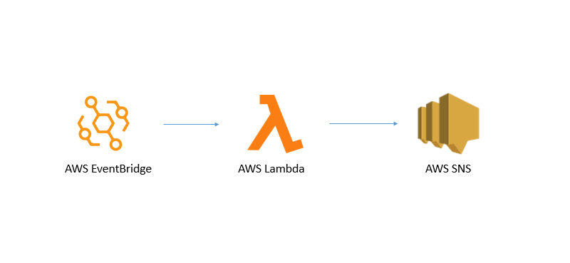 Data Lakes : Identify schema changes on Parquet table using Python | by ...