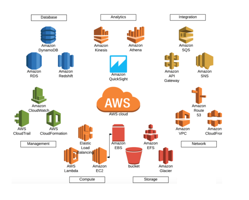 Introduction to AWS for Absolute Beginners | by Jahnavi Miriyala | Medium