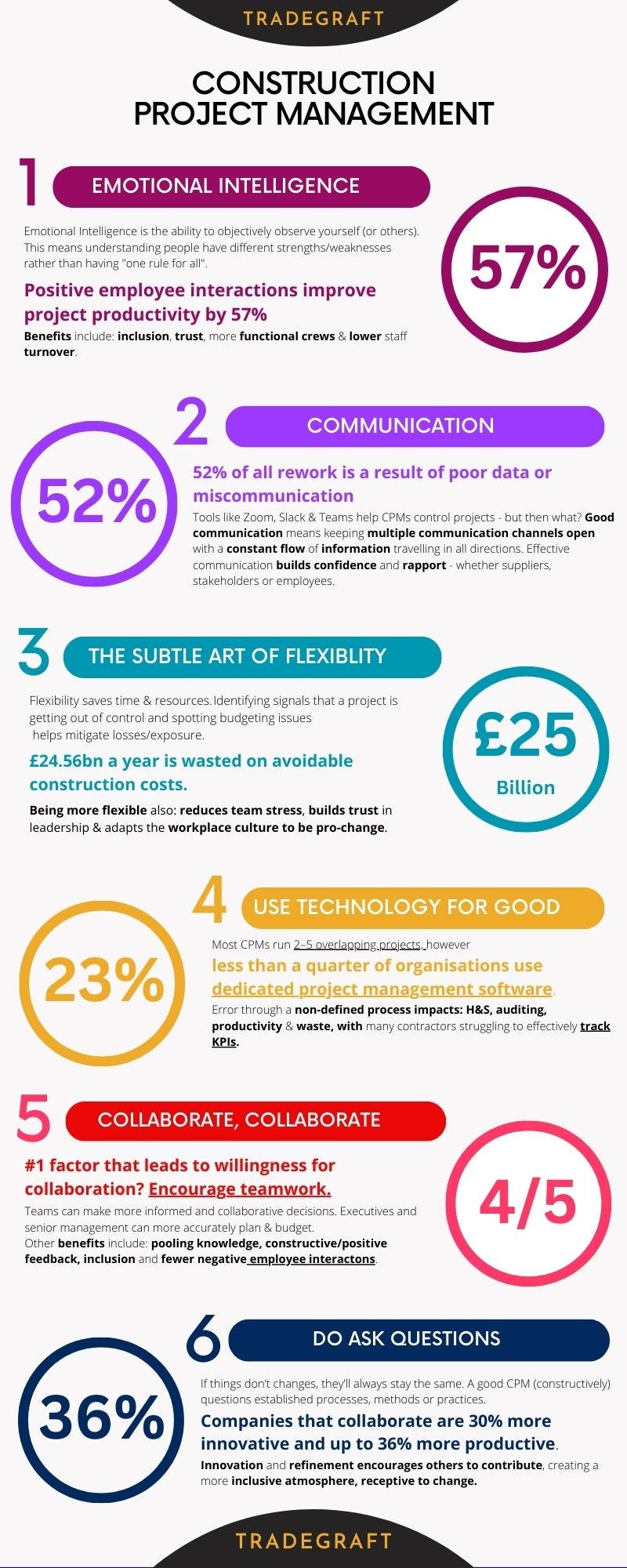 CONSTRUCTION PROJECT MANAGEMENT INFOGRAPHIC | Tradegraft