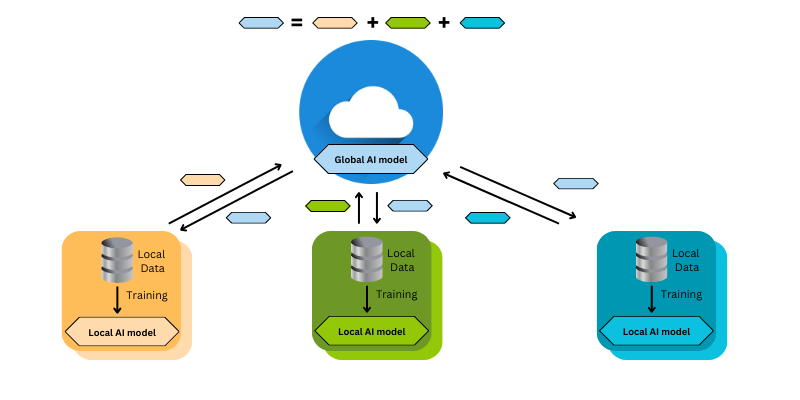 Federated Learning Adoption Explained: Key Insights from Dr. Salman Toor | by Yuvraj S Bhadauria ...
