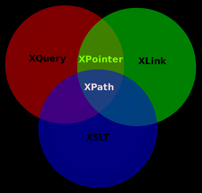 XPath Türkçe Kılavuzu #1. XPath, XML ve XML yapısındaki… | by Mahsum ...