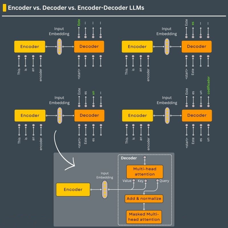 Understanding The Differences Between Encoders Decoders And Encoder Decoder Llms A Mentor 4392