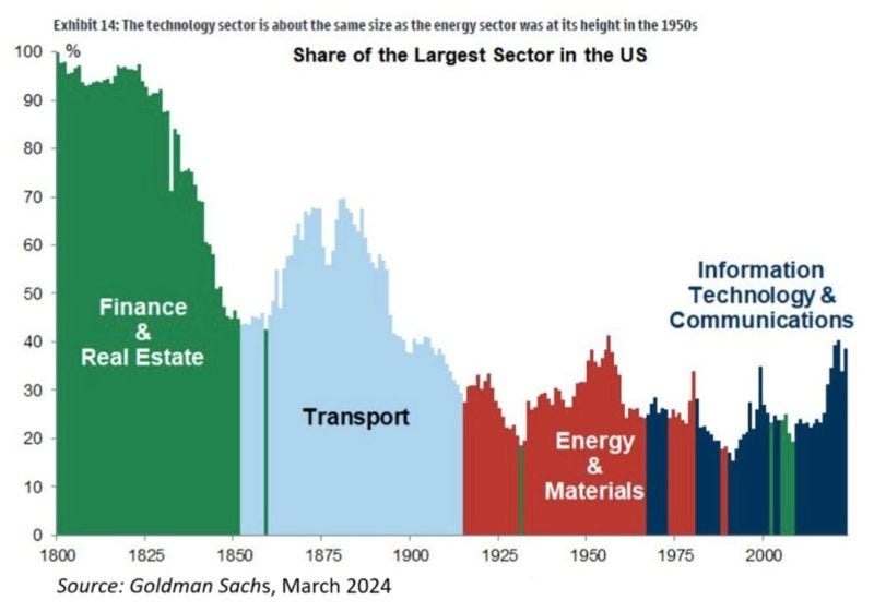 The Rise and Fall of Market Dominance | by Jonathan Baird CFA | Medium