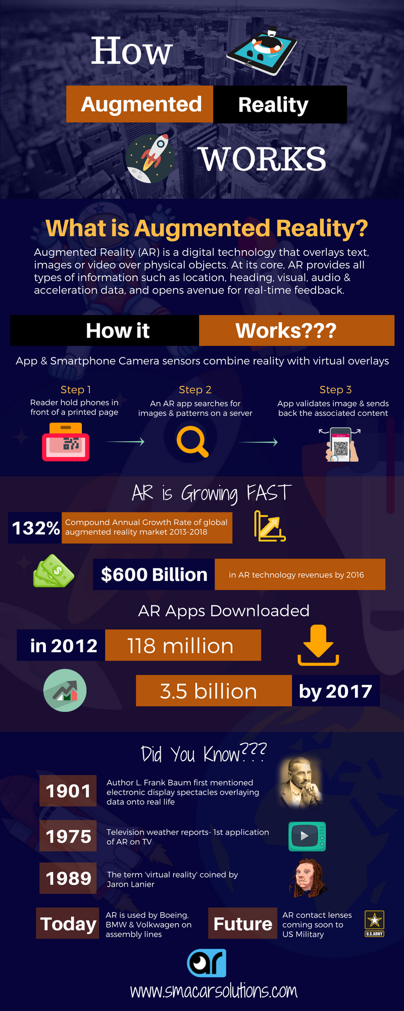 How Augmented Reality Works [Infographic] | by SMACAR Solutions | Medium