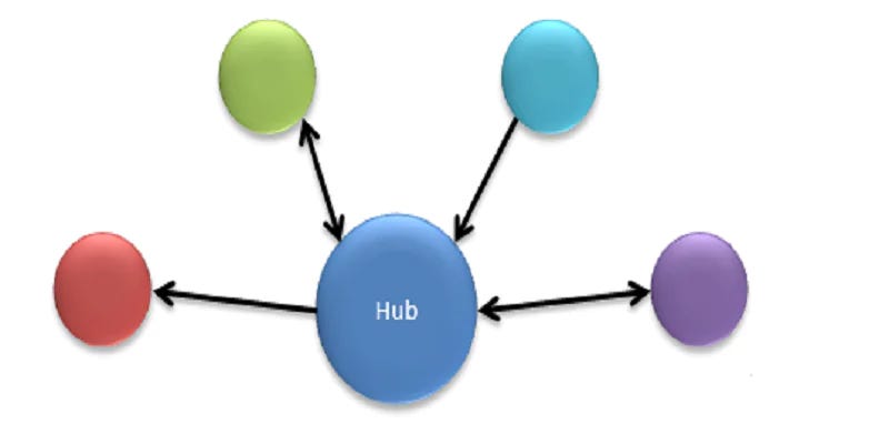 Three Benefits of the Hub and Spoke Model | by Adeptia | Medium