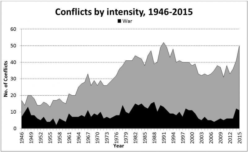 WAR — Violence and Conflict: Our Biggest Existential Threat and Downer ...