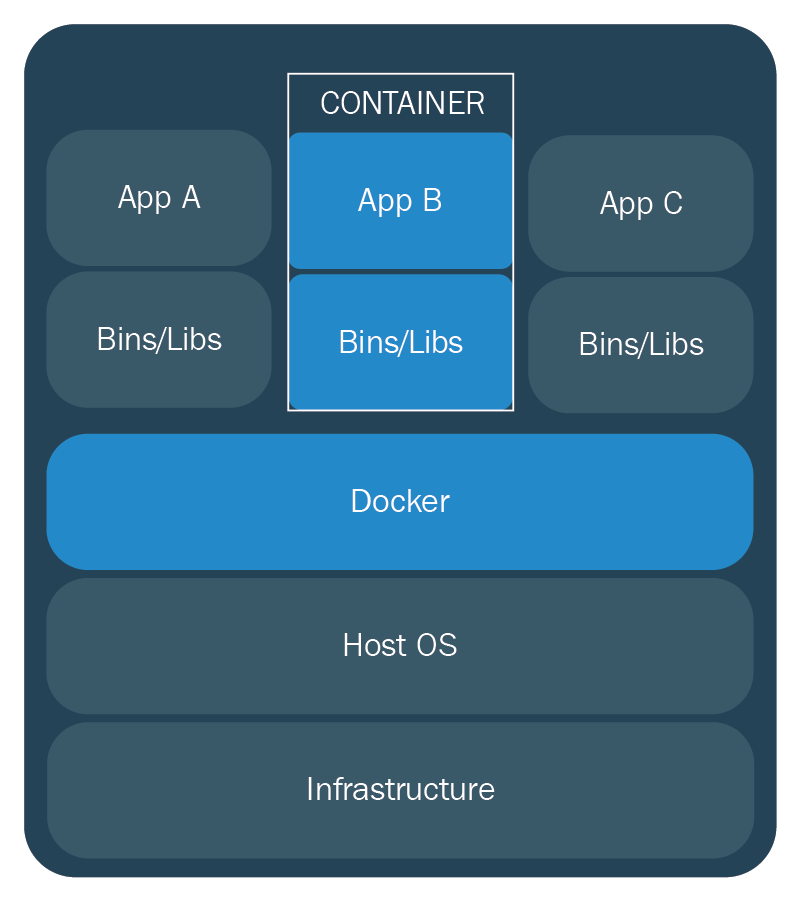 Learn Docker Containers Container By Hema Bala Medium