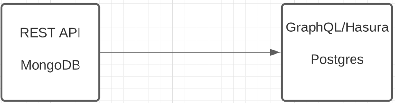 Moving from a REST framework to GraphQL | by Dhruv Arora | Medium