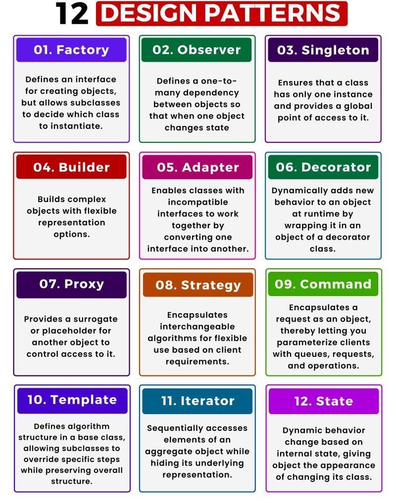 12 Design Patterns. Design patterns are a fundamental part… | by Hashan Lakruwan | Medium