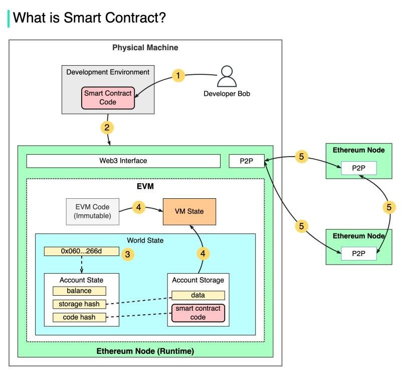 What is 𝐒𝐦𝐚𝐫𝐭 𝐂𝐨𝐧𝐭𝐫𝐚𝐜𝐭? | by Yetichain | Medium
