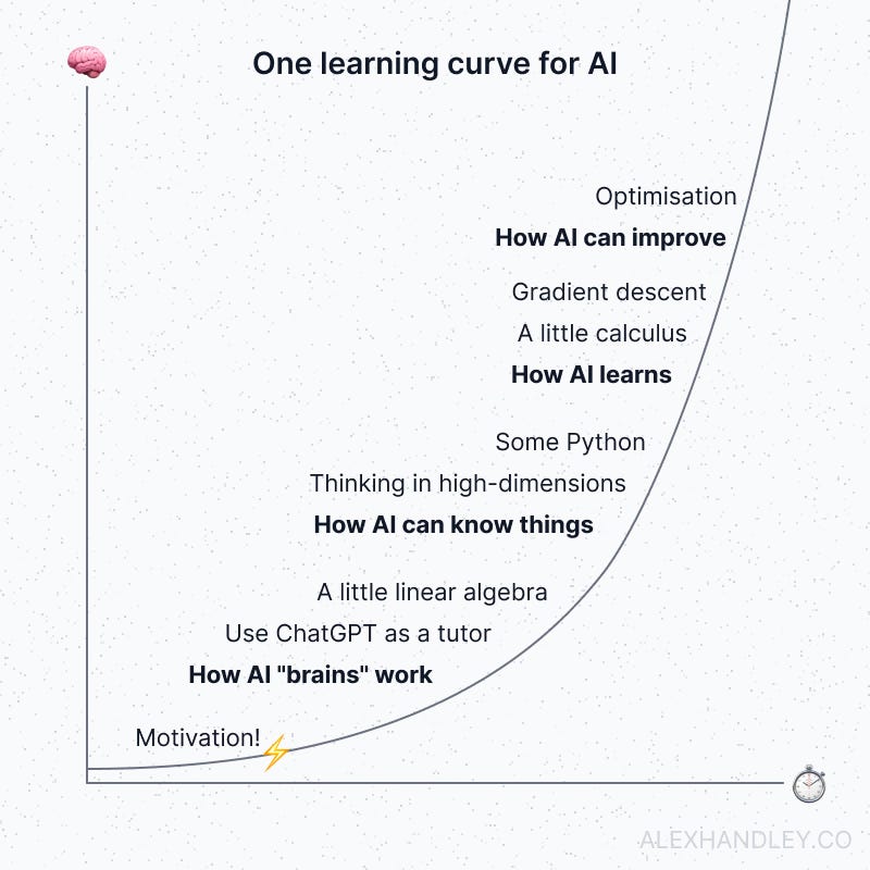 AI for beginners: how to learn how AI actually works | by Alexander ...