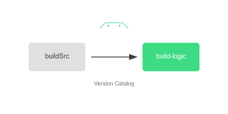 Migrating buildSrc to Version Catalog and build-logic | by Eun Woo Nam | Medium