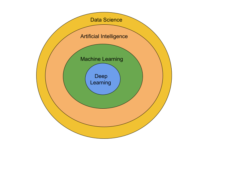 High Level Overview of Data Science | by Tejaswini Kancharla | Becoming Human: Artificial ...