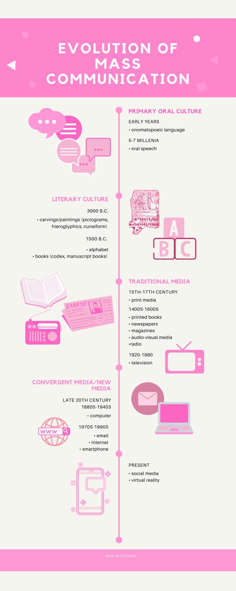 (Figure 01. Evolution of Mass Communication) | by Winona Kyla | Medium