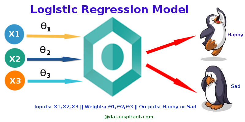 Logistic Regression — Detailed Overview | by Saishruthi Swaminathan ...