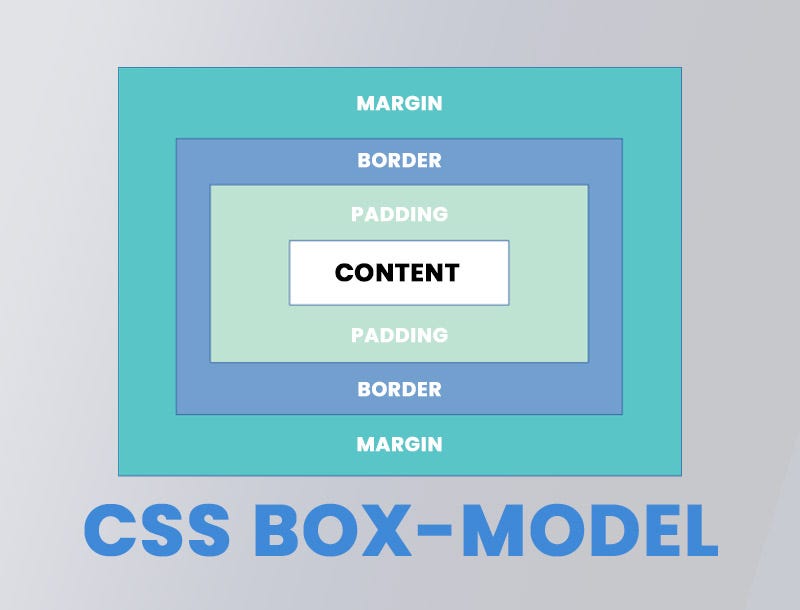 Entendendo o modelo de caixa CSS‎ | by Desenvolvedor Full Stack | Medium