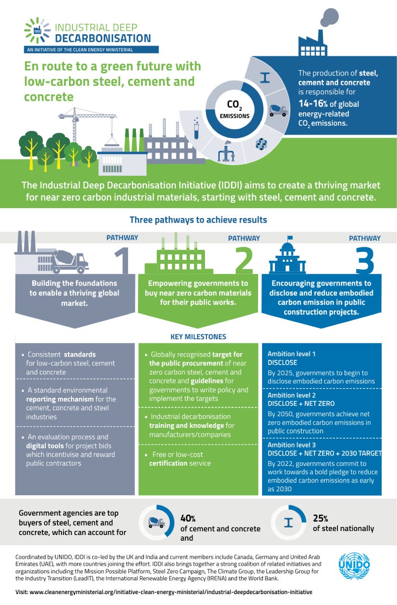 A Sustainable Investment: Embracing Green Cement and Steel for a Greener Future | by Scott ...