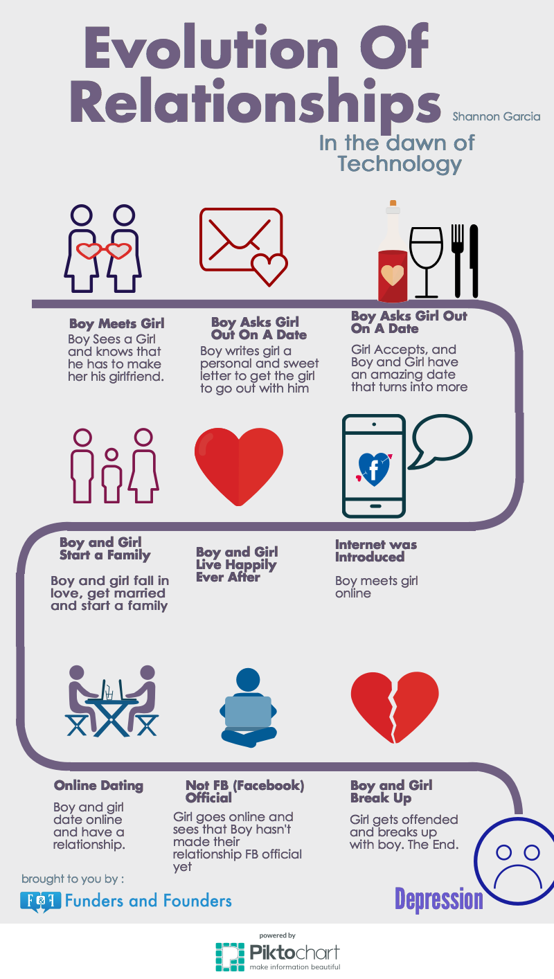 Technology Changing Today’s Relationships | by Shannon Garcia | Medium