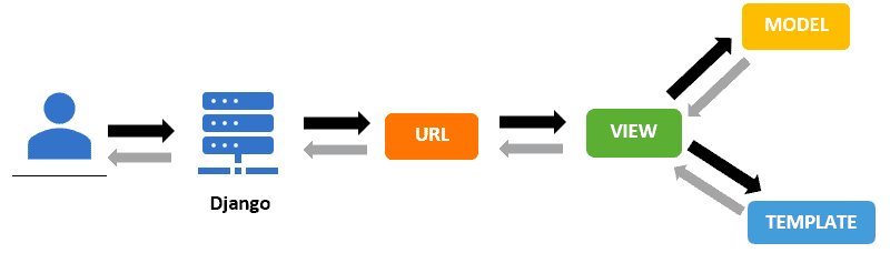 Understanding Django concept: Model-View-Templates | by Thanida ...