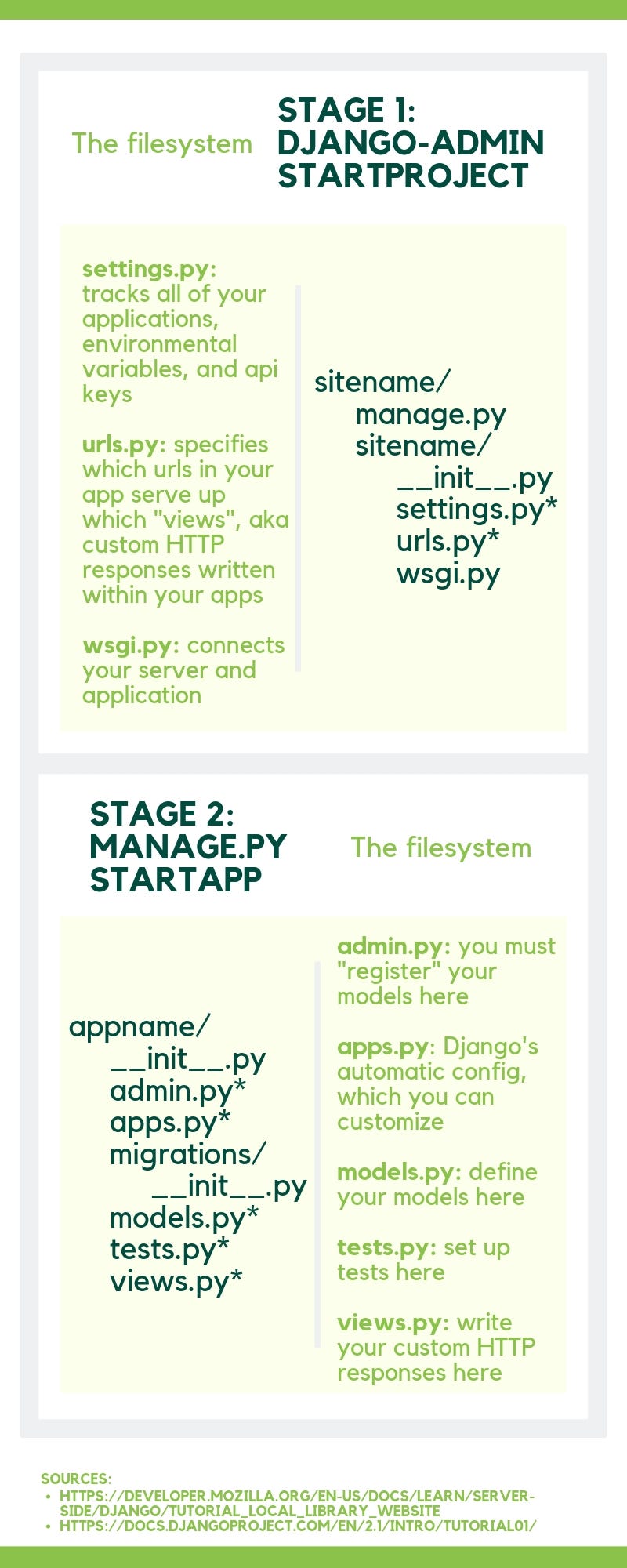 Django’s startproject and startapp filesystems | by Laura Waters | Medium