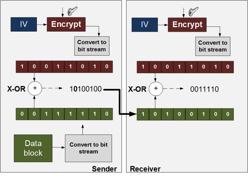 Which Encryption Process Encrypts on Either Side? | by Prof Bill ...