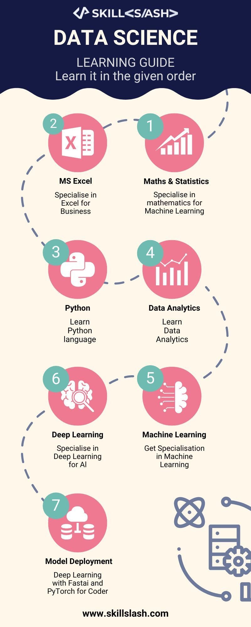 data science learning guide learn it in the given order - Kattilaxman - Medium